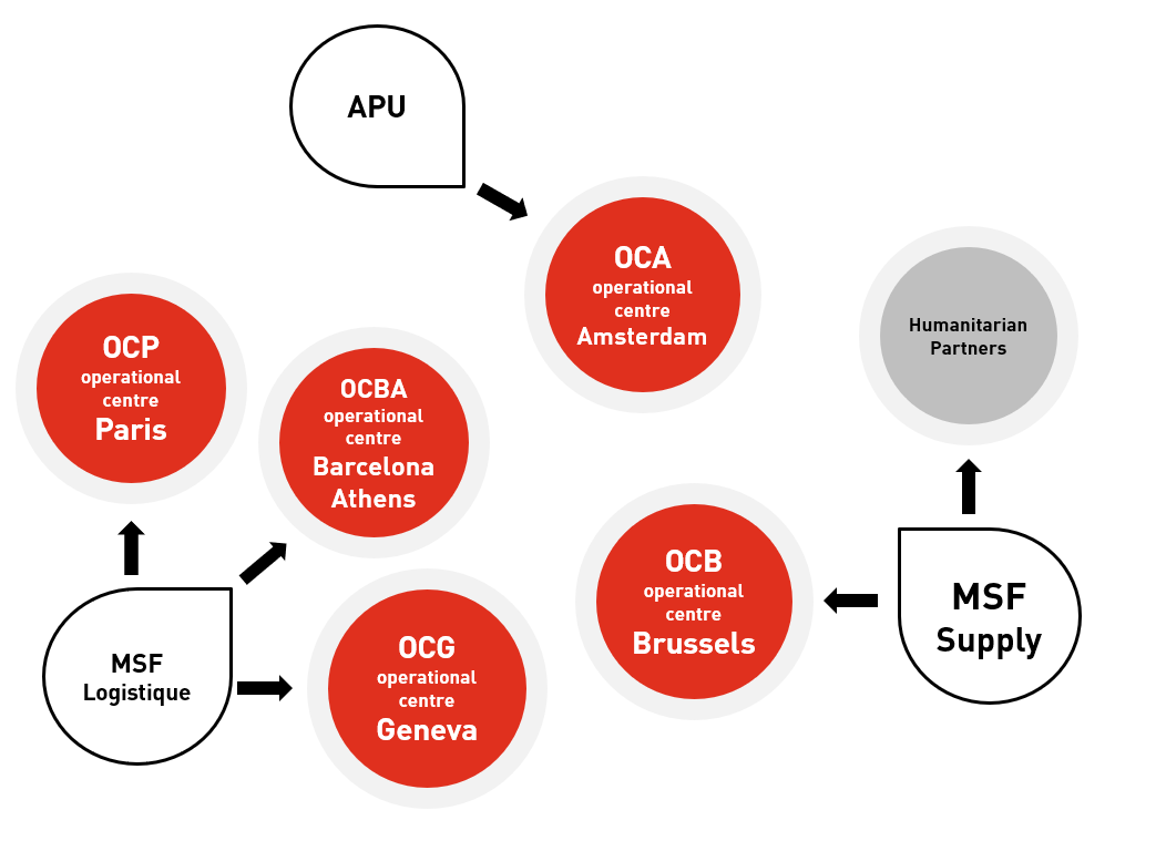 MSF Supply within MSF - MSF Supply